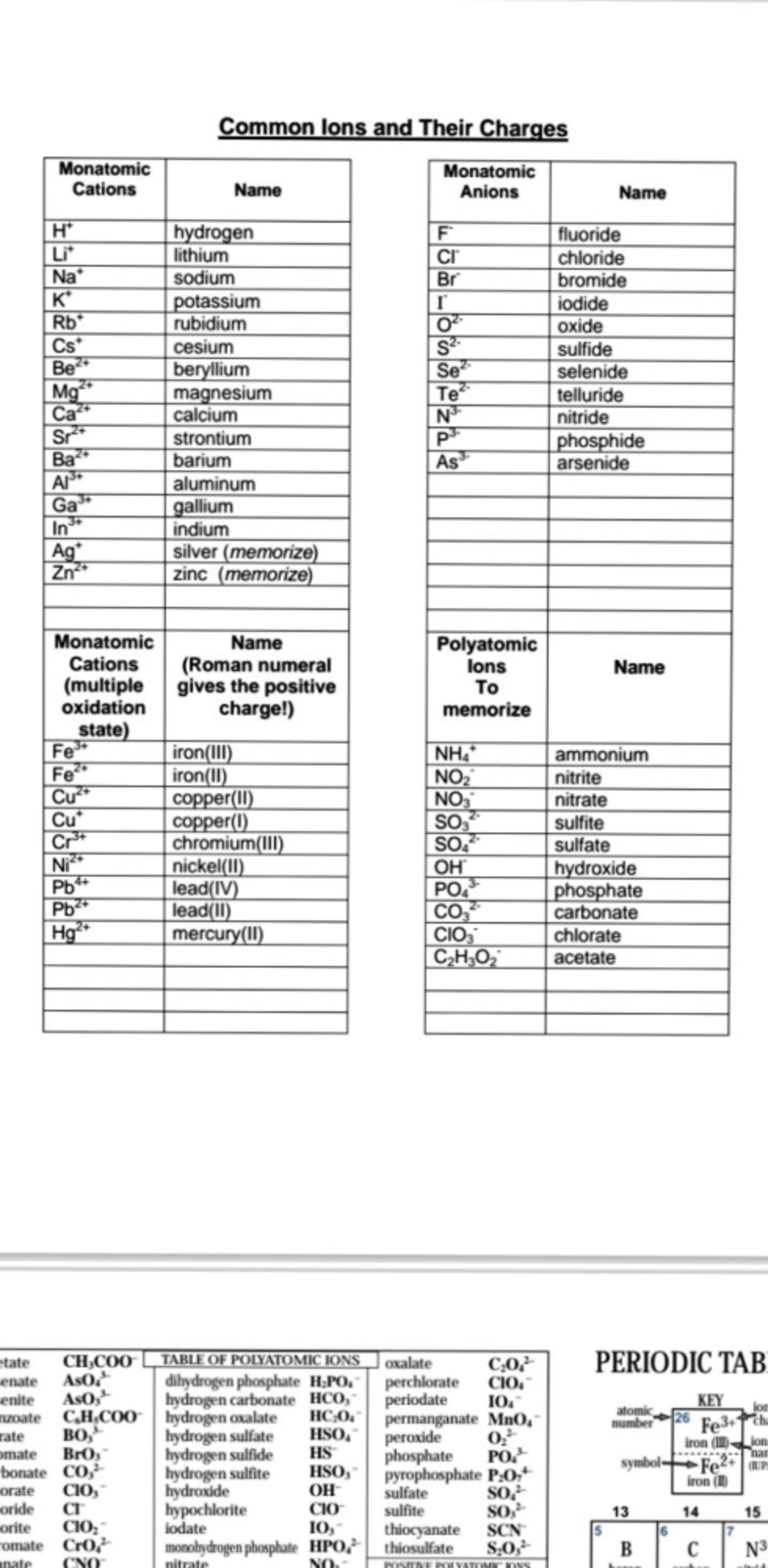 Common Ions and Their Charges - Chemistry Notes (CHEM 101) - Studocu