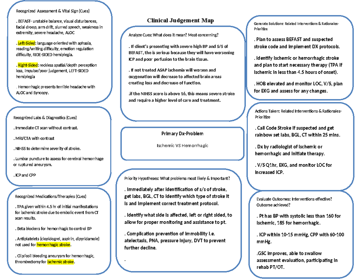 Clinical Judgement Map: Ischemic vs Hemorrhagic Stroke Analysis - Studocu