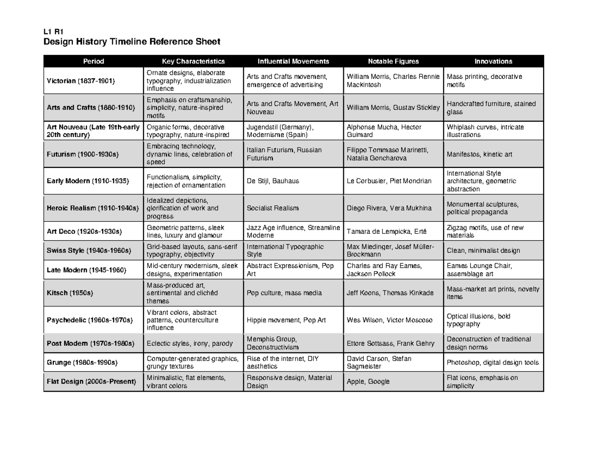 Reference Sheet - Design History Timeline - L1 R Design History ...