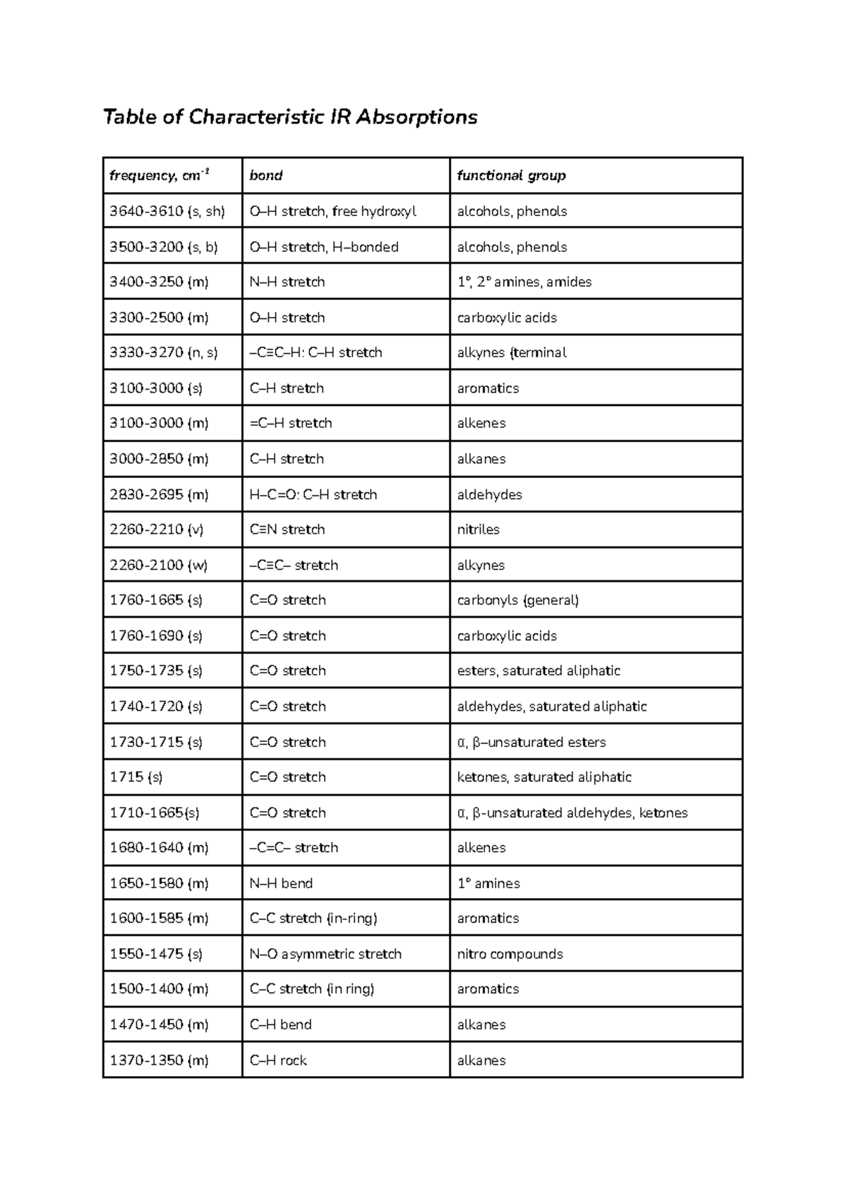 Characteristic IR Absorptions Table for Functional Groups - Studocu