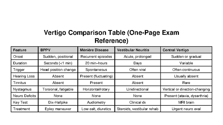 Vertigo Comparison Table - Studocu