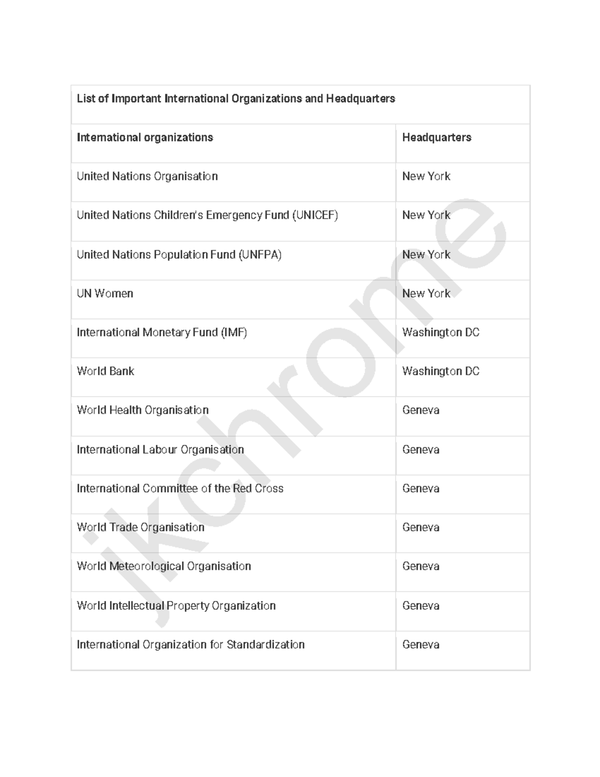 Important International Organizations & Their HQs - 2025 - Studocu