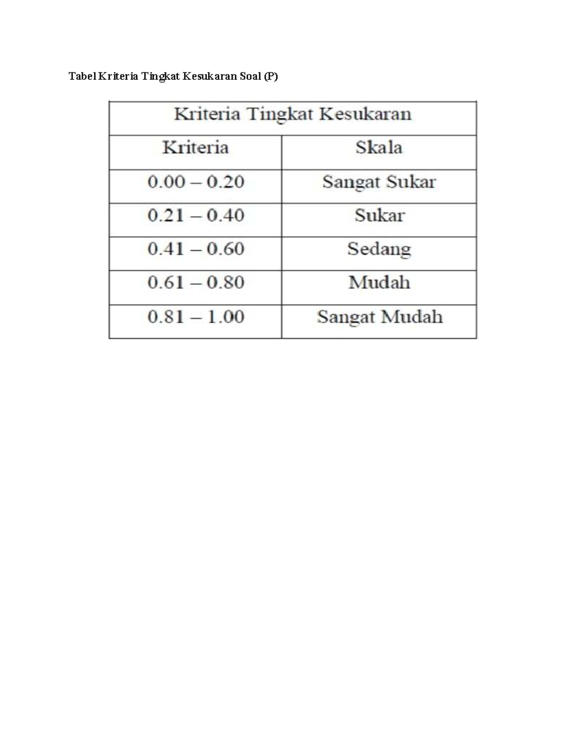 Tabel Kriteria Tingkat Kesukaran - Analisis Soal - Studocu