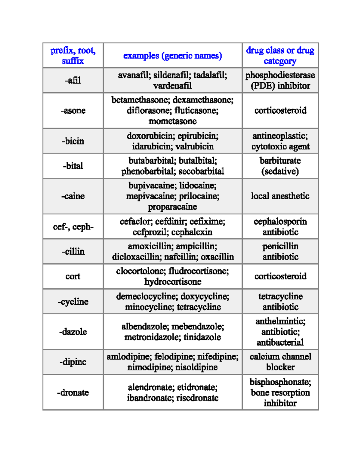Drug Words Breakdown: Generic Names & Class Examples - Studocu