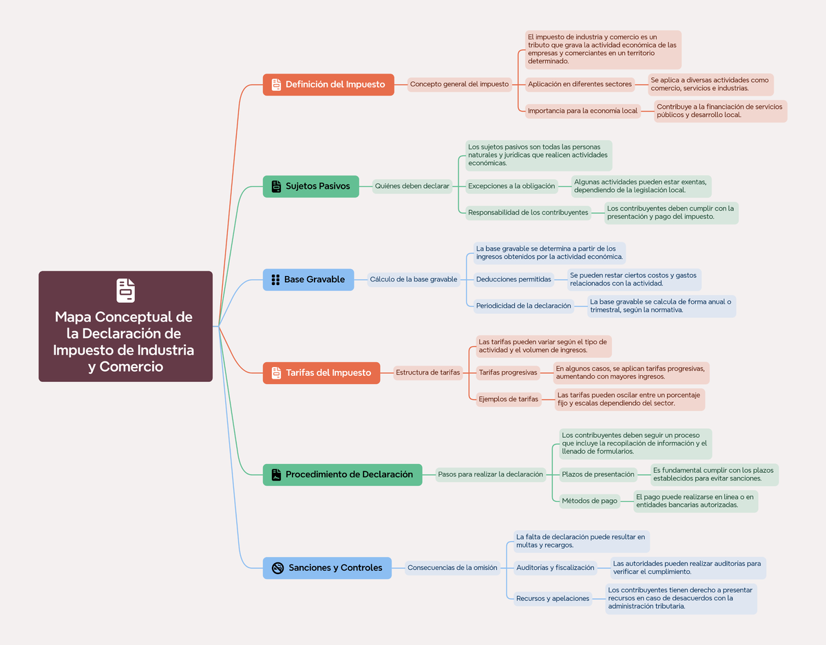 Mapa Conceptual de la Declaración de Impuesto de Industria y Comercio - Mapa Conceptual de la ...