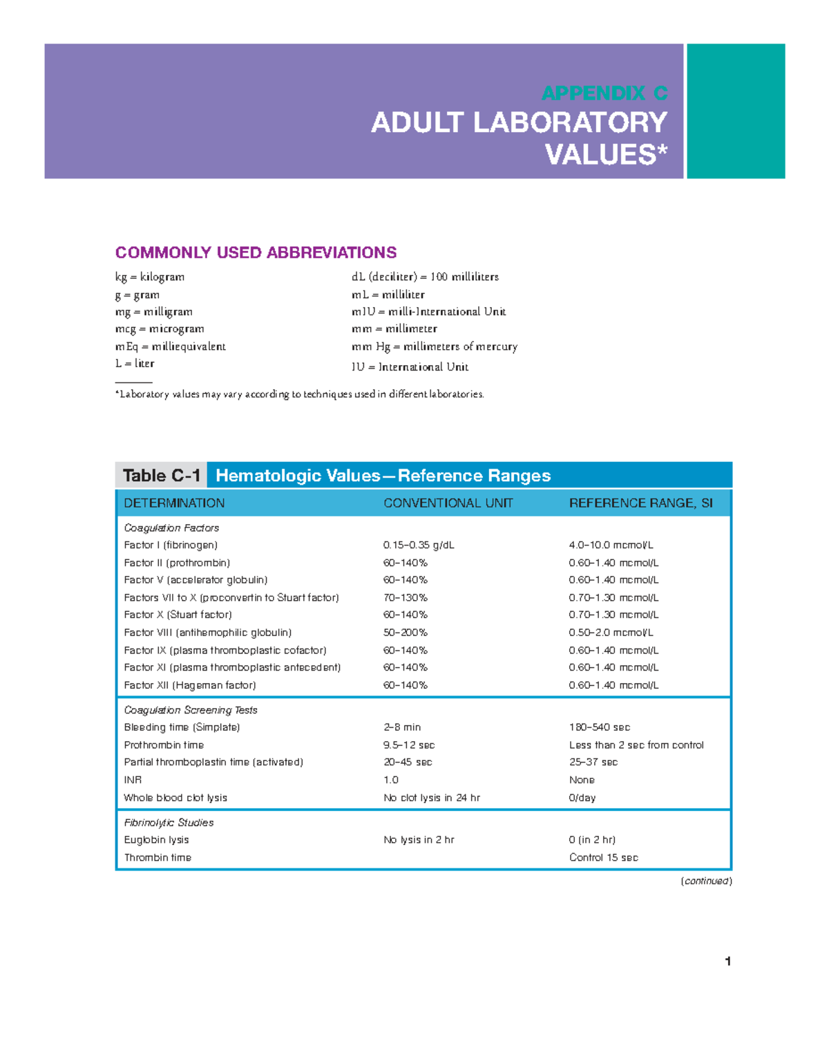 Lab Values Appendix C: Common Abbreviations and Ranges - Studocu