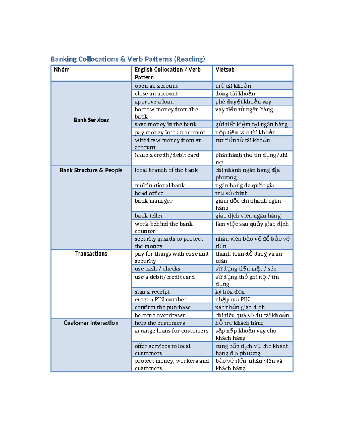 Banking Collocations Verb Patterns (Reading) - Nhóm Bank Services - Studocu