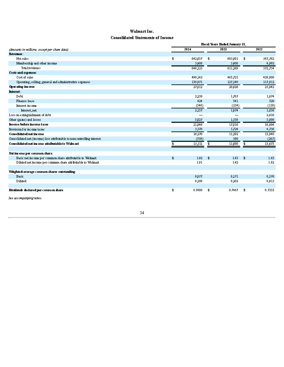 Walmart Inc. 2023 Financial Statements for Exam 1 Review - Studocu
