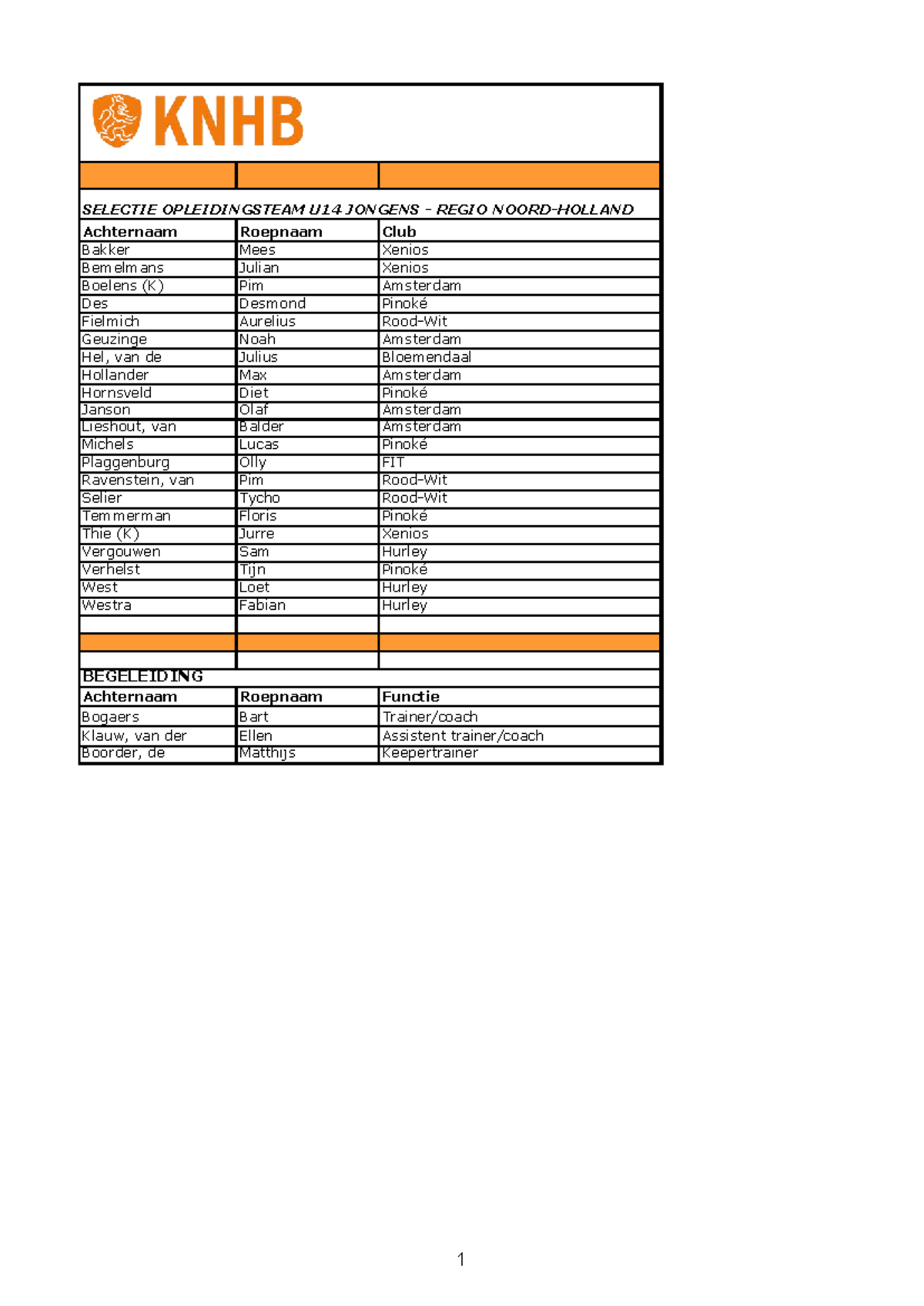 Selectie-opleidingsteam-U14-jongens-regio-Noord-Holland - Achternaam ...