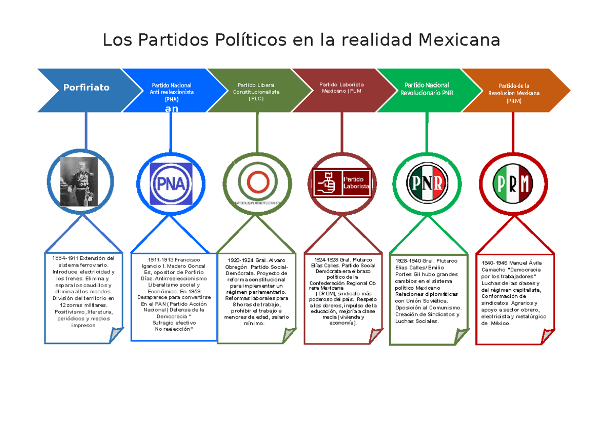 Partidos Políticos en la Realidad Mexicana: Análisis y Evolución - Studocu