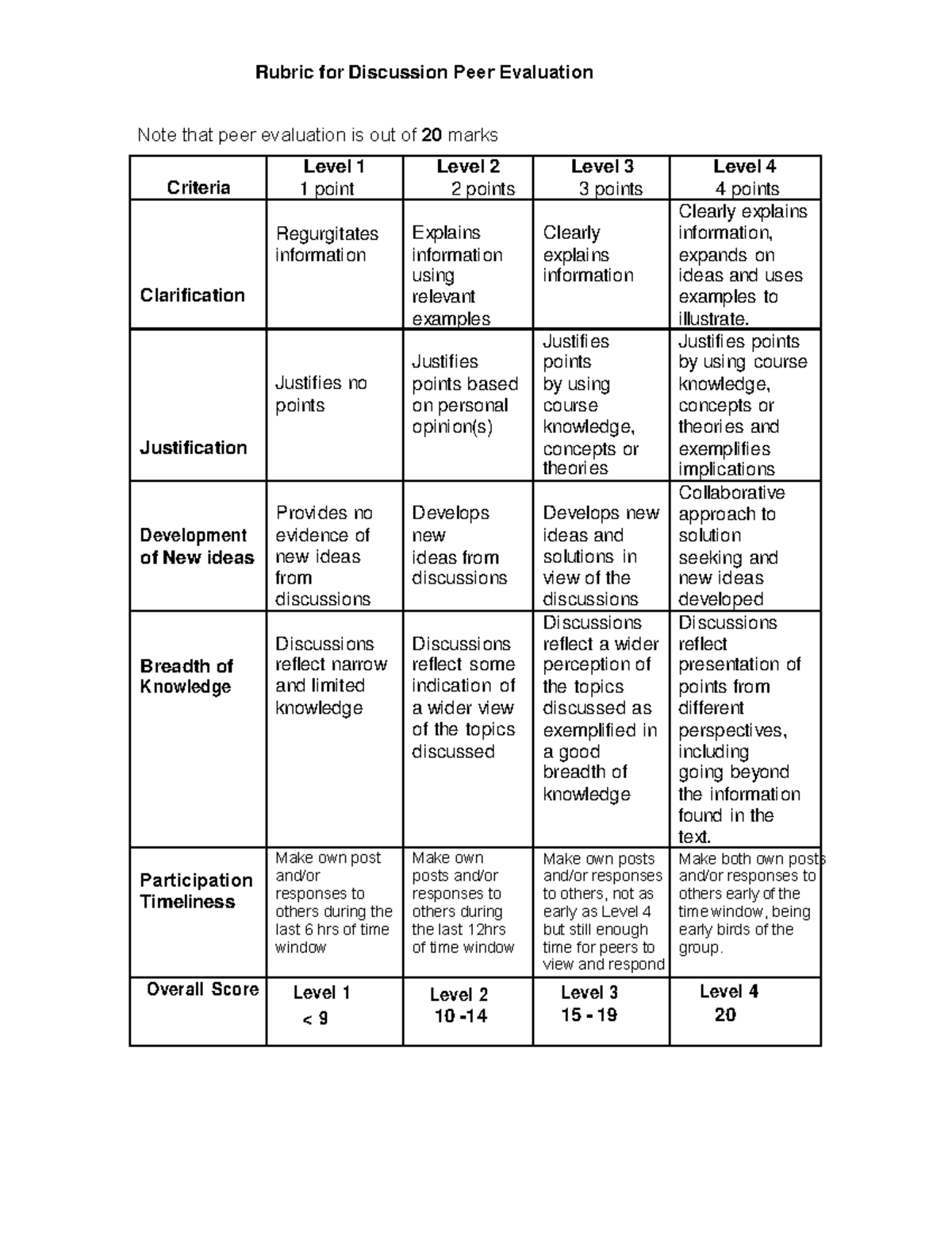 Peer Evaluation Rubric (20 Marks) for Discussion - Studocu