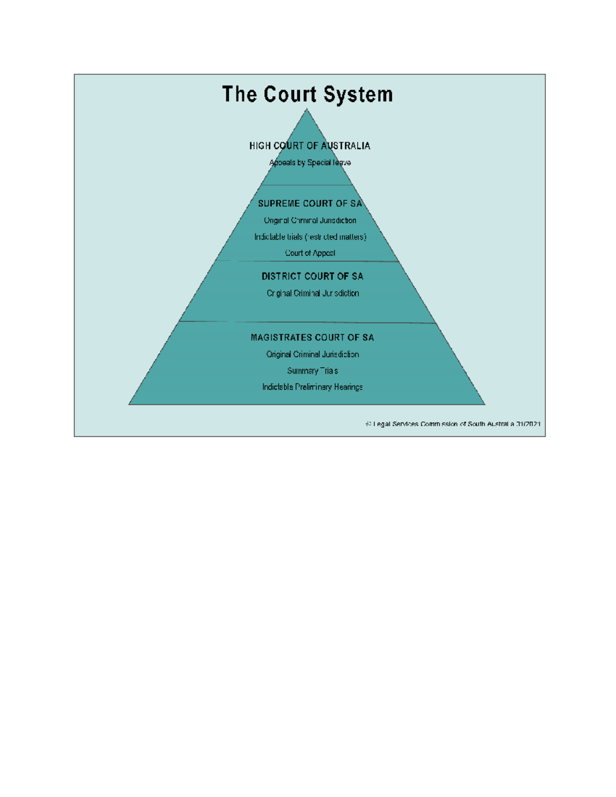Court hierarchy aus - The Court System HIGH COURT OF AUSTRALIA Appeals ...