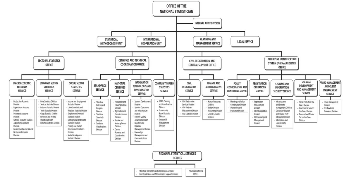 Org Chart PSA - PSA - OFFICE OF THE NATIONAL STATISTICIAN INTERNAL ...