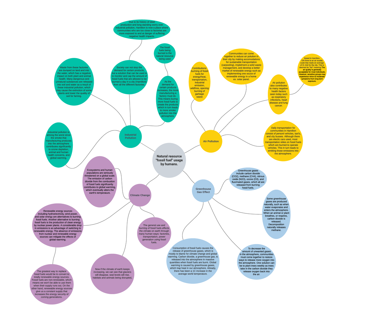 Mind map-summative project - Natural resource "fossil fuel" usage by ...