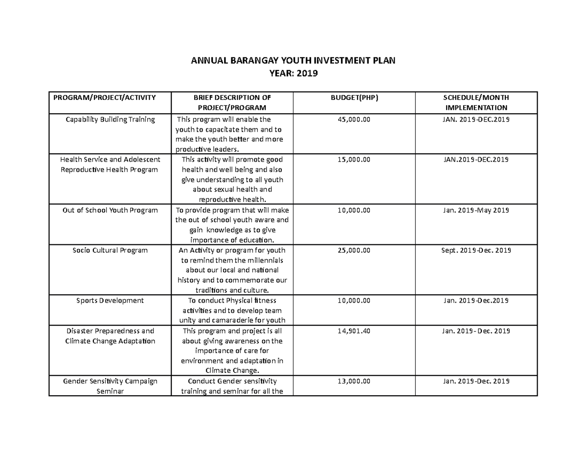 Abyip 2019 - ANNUAL BARANGAY YOUTH INVESTMENT PLAN YEAR: 2019 PROGRAM ...
