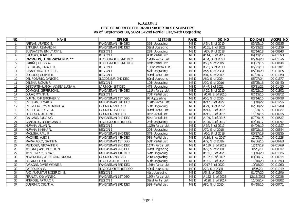 Updated List of Accredited DPWH Materials Engineers as of Sept 30, 2024 ...