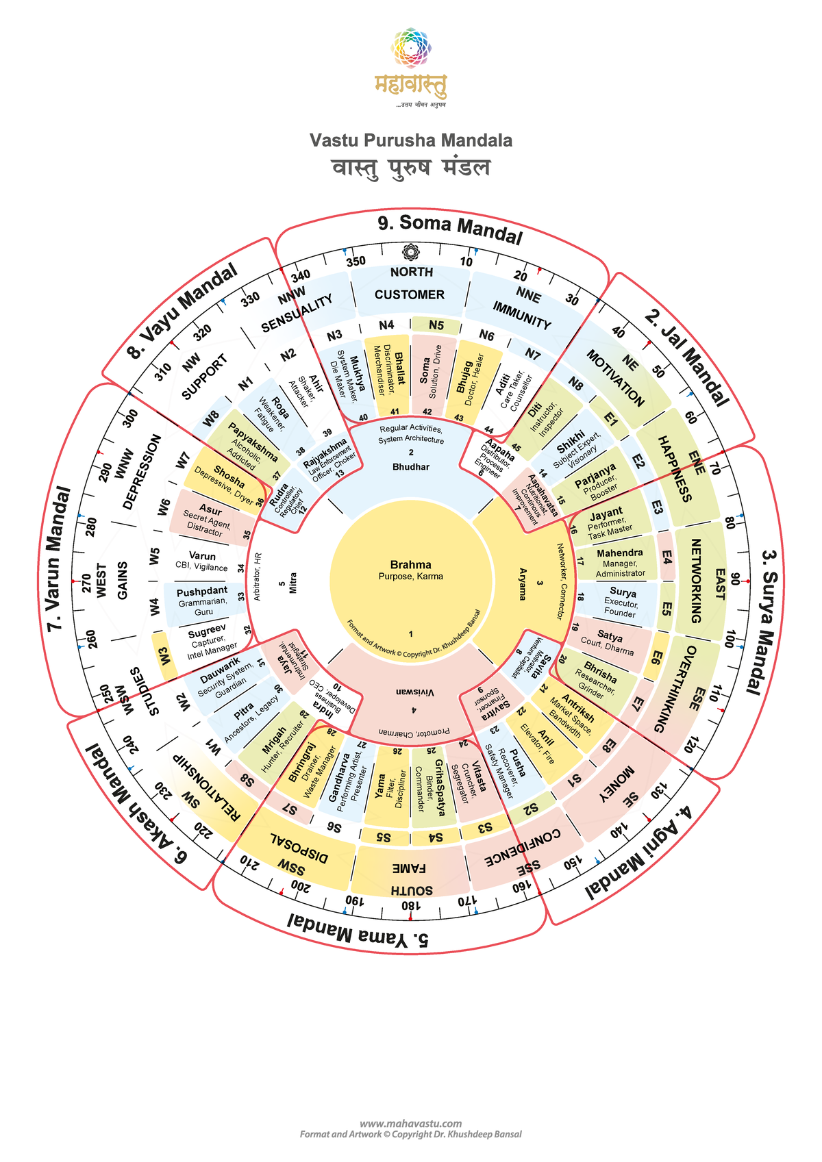 Vastu-Purusha-Mandala: Understanding Maha Vastu Principles - Studocu