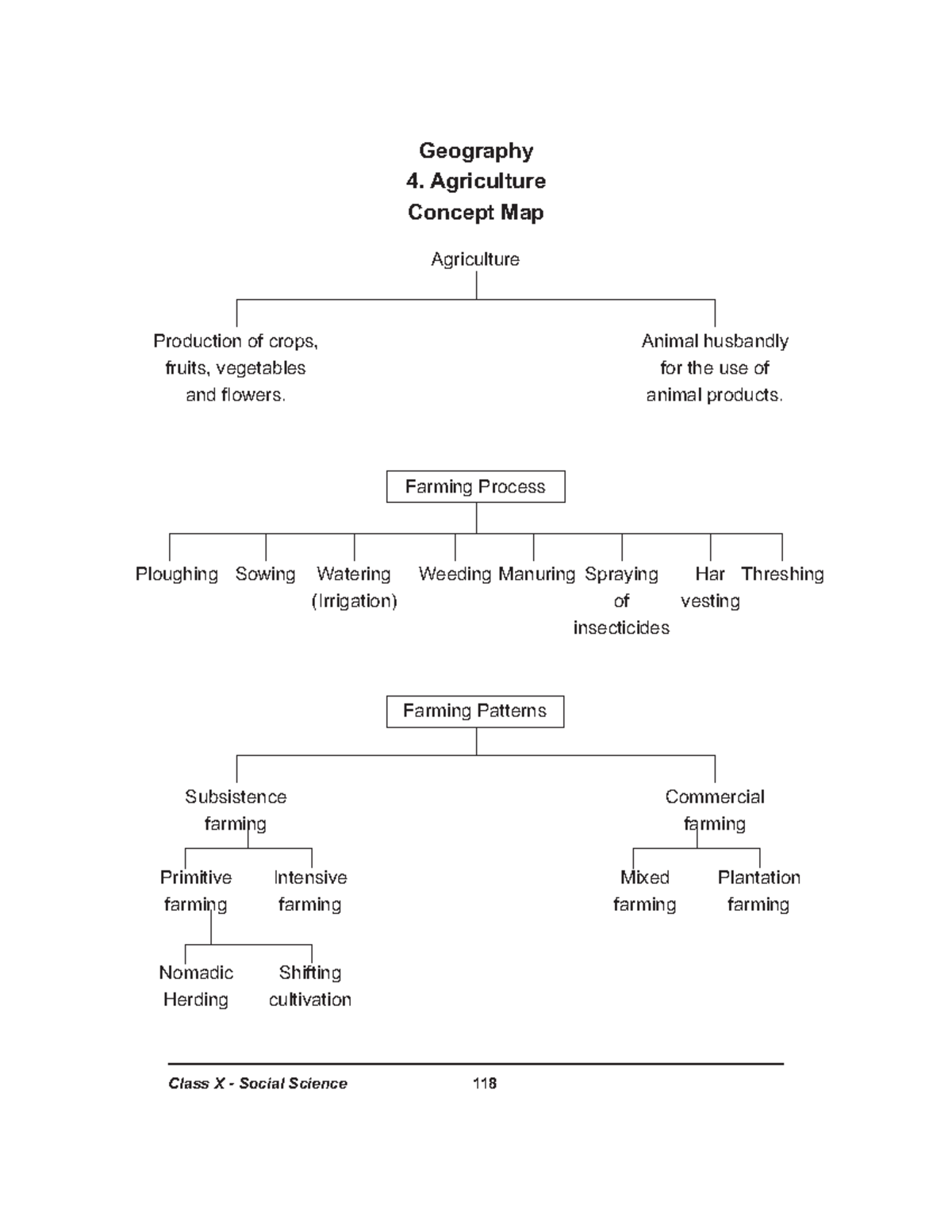 Ch. 4 - Class 10 Geography Agriculture Notes and Key Concepts - Studocu