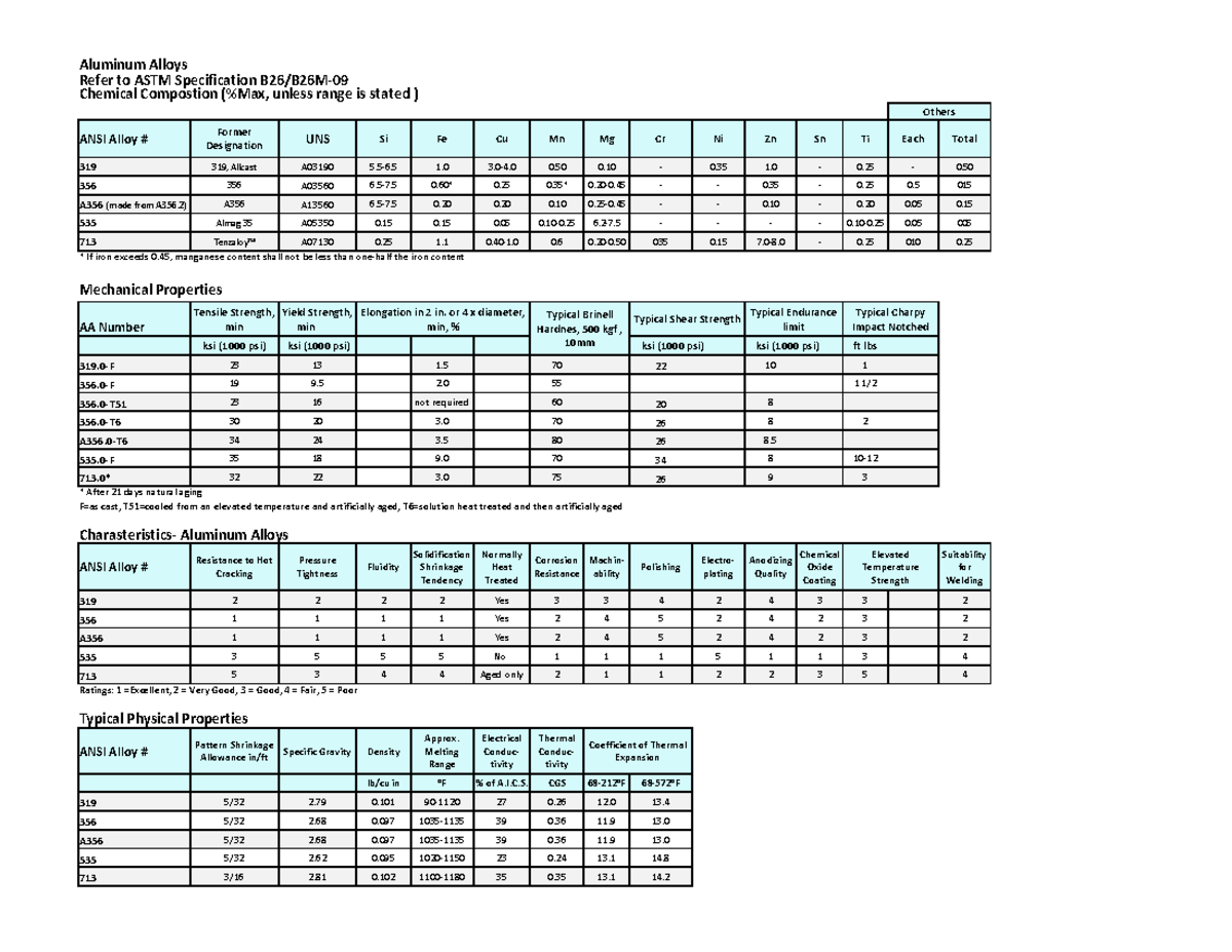 Aluminum Casting - STANDARD - Aluminum Alloys Refer to ASTM ...
