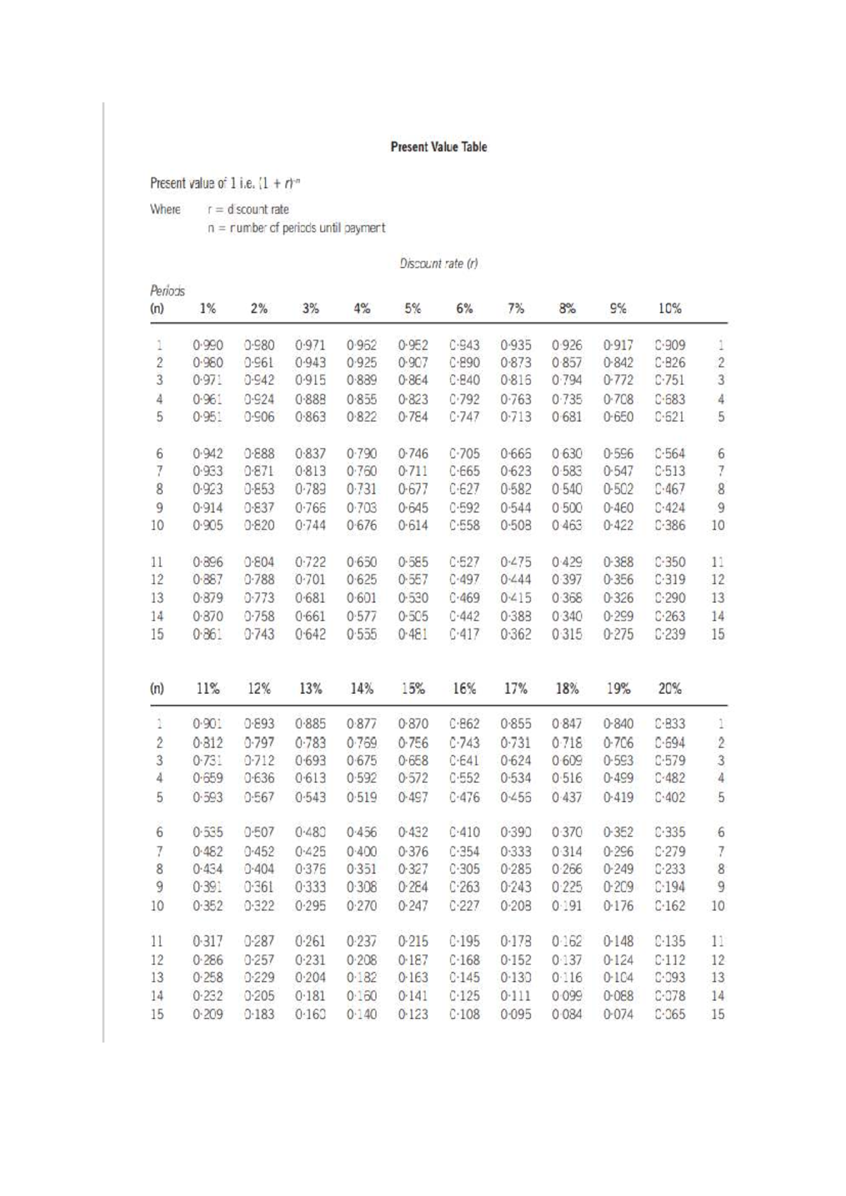 Present Value Table for Discount Rates and Periods - Studocu