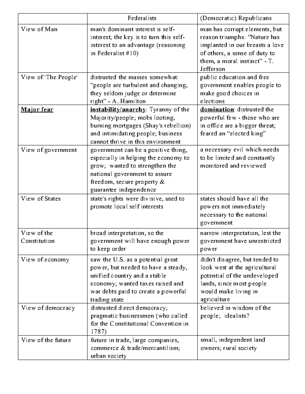 03 Federalism Federalist Antifed Chart - Federalists (Democratic ...