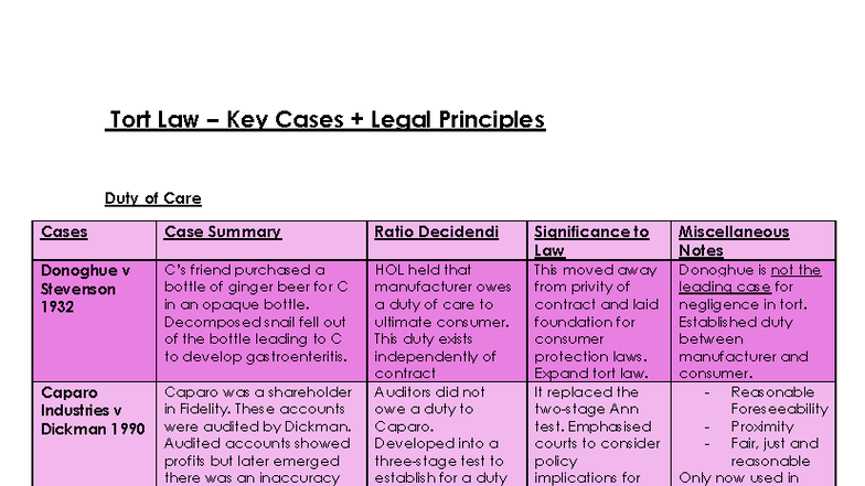Tort Law Key Cases: Duty of Care & Legal Principles (Case Studies Wk 1 ...