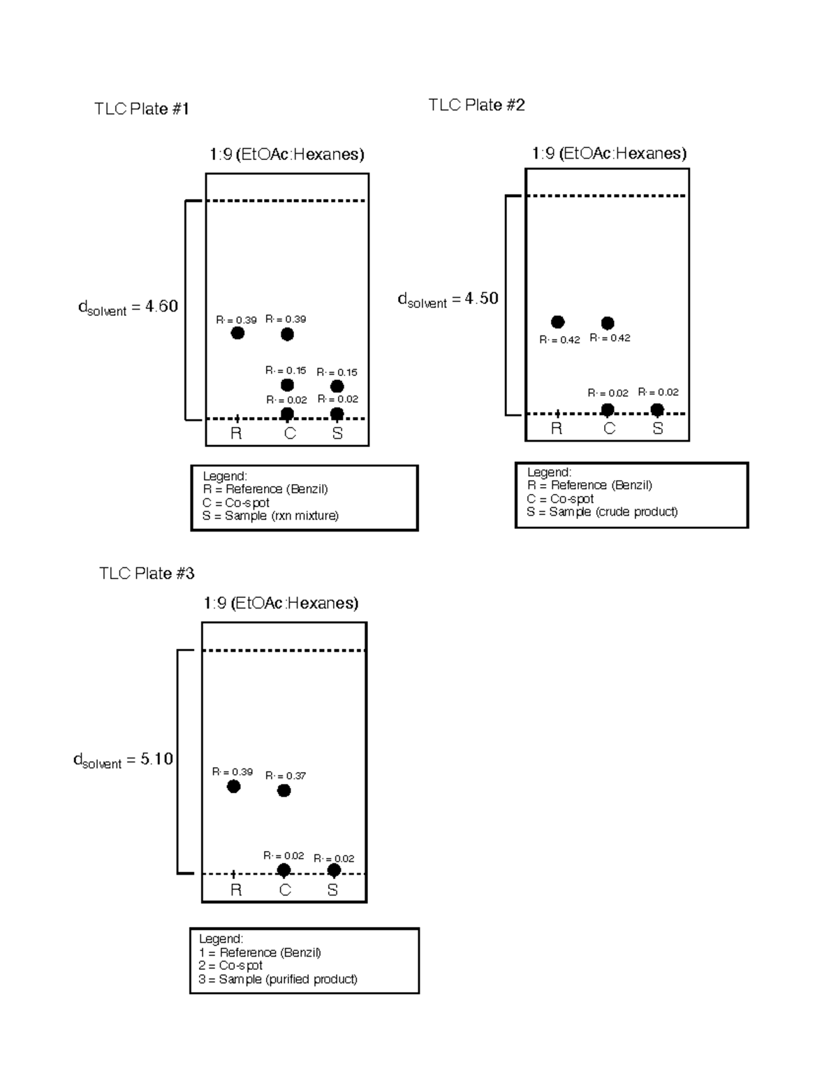 Lab Report 4 - TLC Plates - 1:9 (EtOAc:Hexanes) R f = 0. R f = 0 R f ...