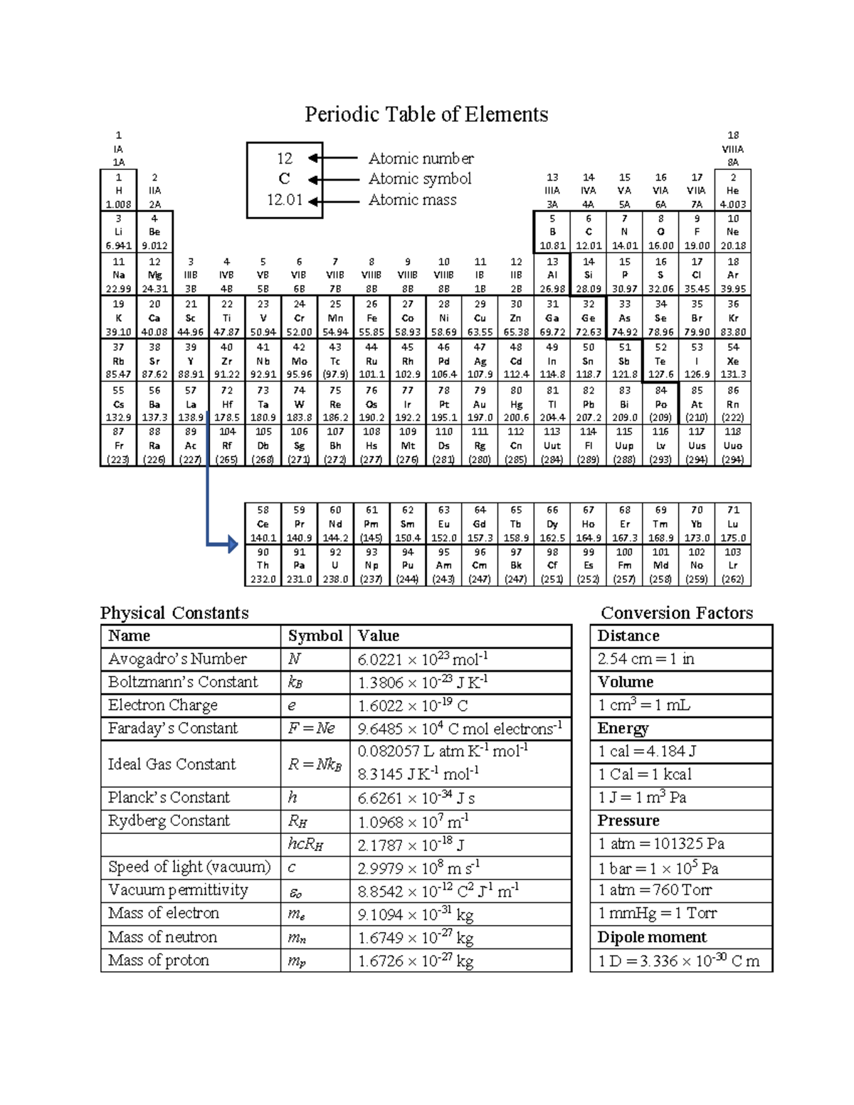 Allowed Fact Sheet - Periodic Table of Elements 1 IA 1A 1 H 1.008 - Studocu
