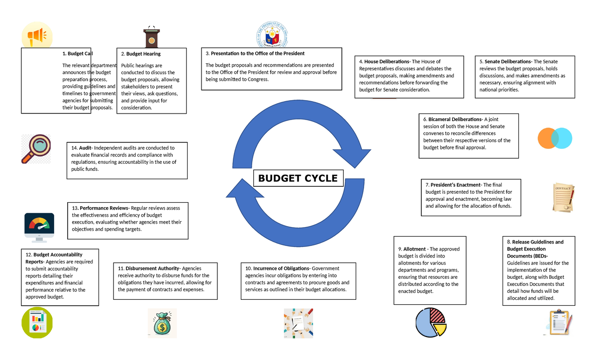 Budget cycle of the government accounting - BUDGET CYCLE Budget Call ...