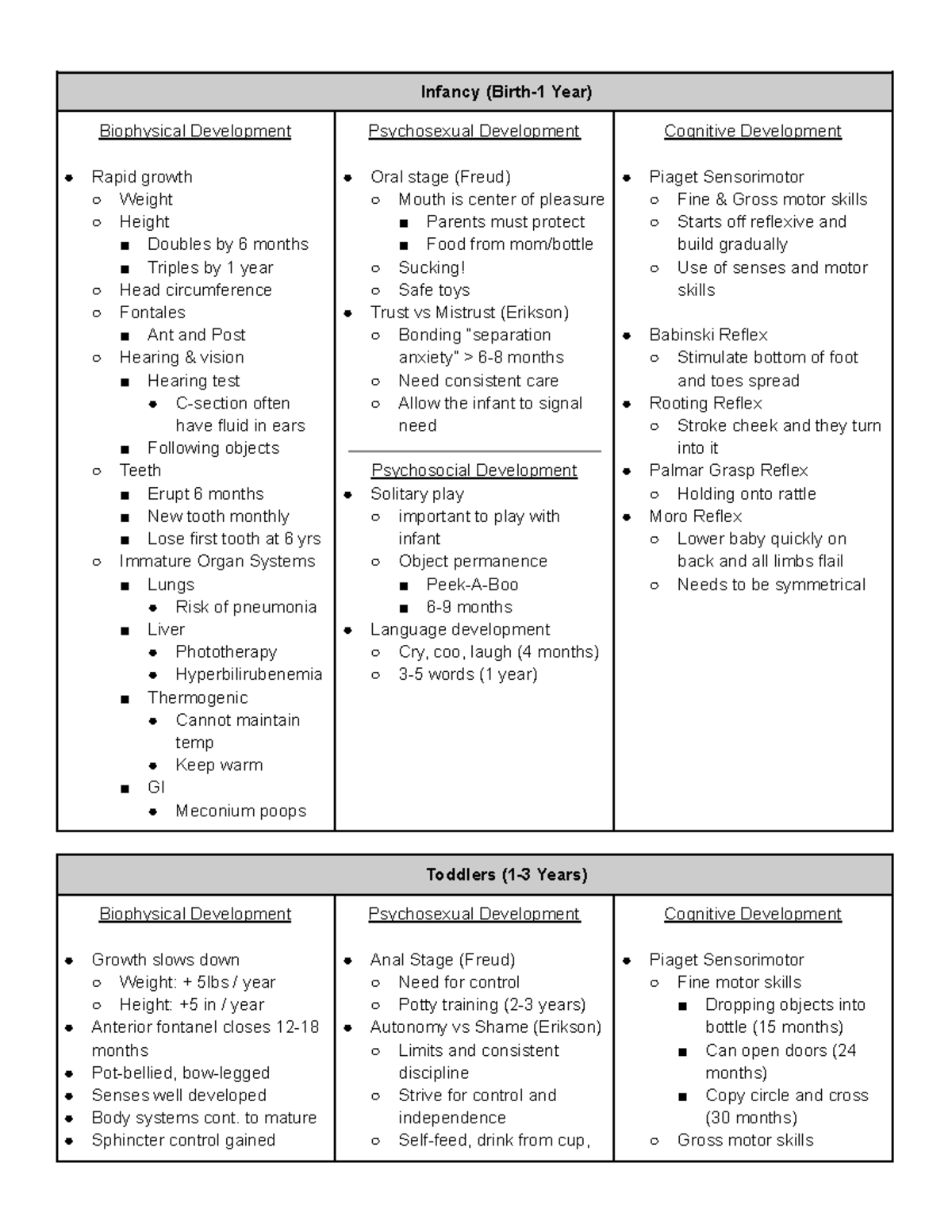 Growth and Development Study Guide (Infancy to Adulthood) - Studocu