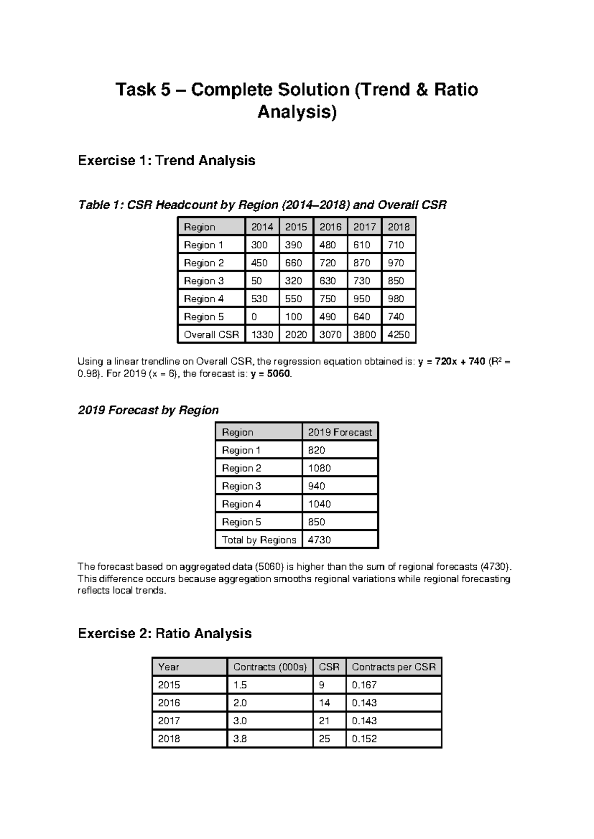 Task 5 Complete Solution - Trend Ratio Analysis and Forecasting - Studocu
