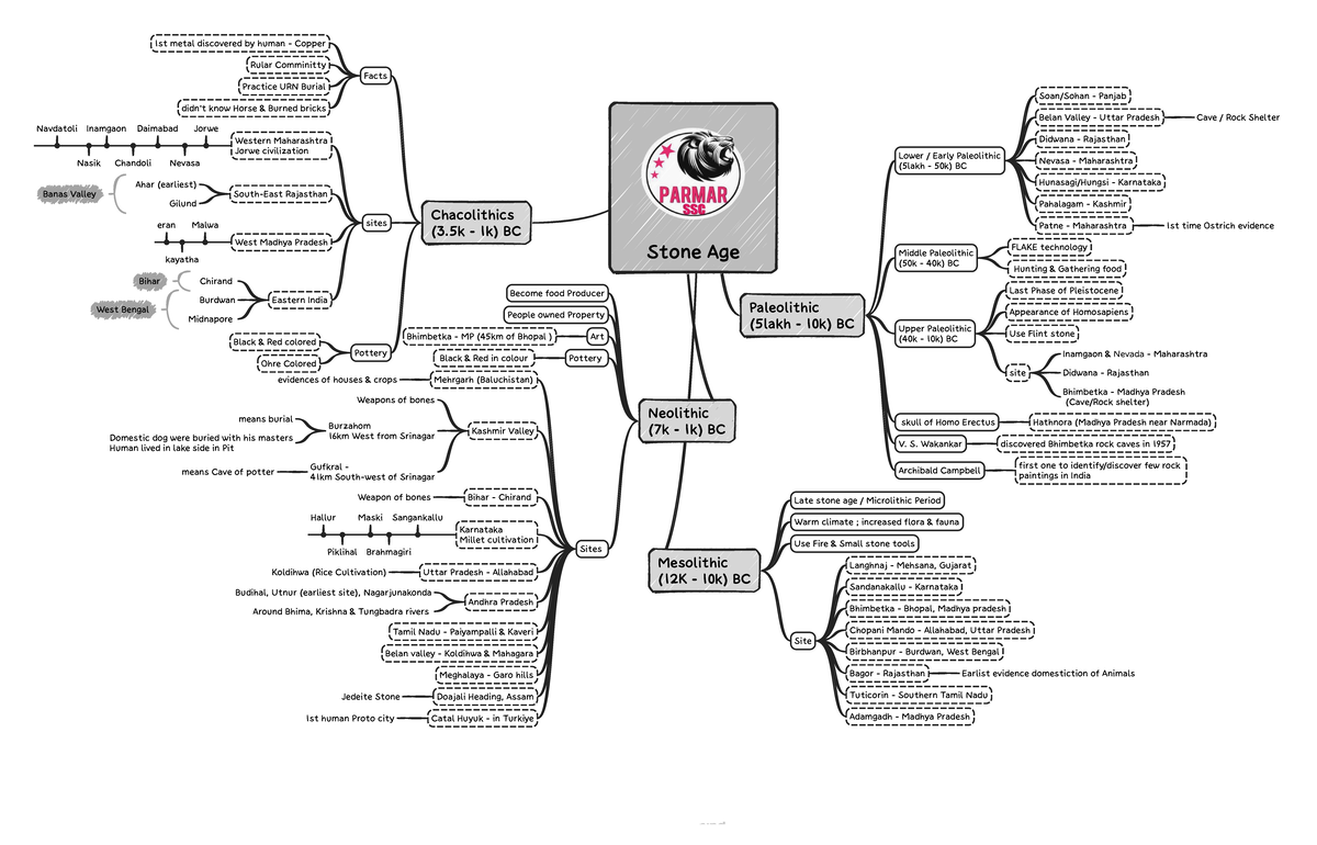 MIND MAPS: Summary of Early Human Civilizations and Key Historical ...
