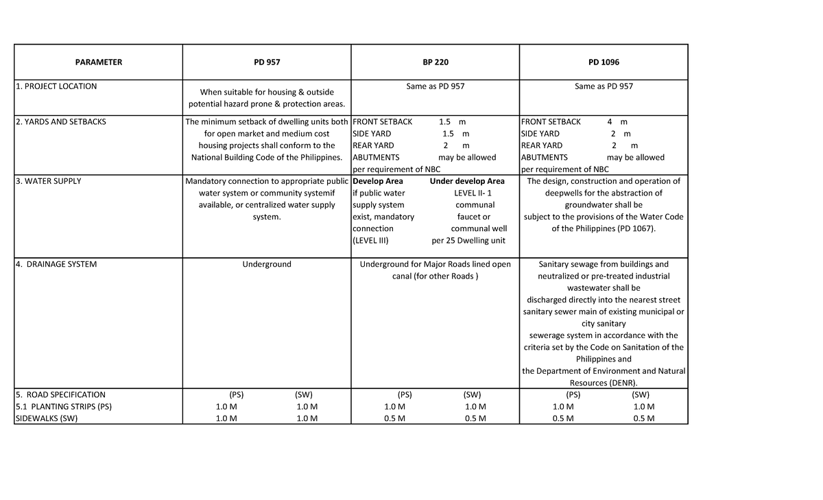 HSH- Chart- Similarities: Project Location & Building Codes - Studocu