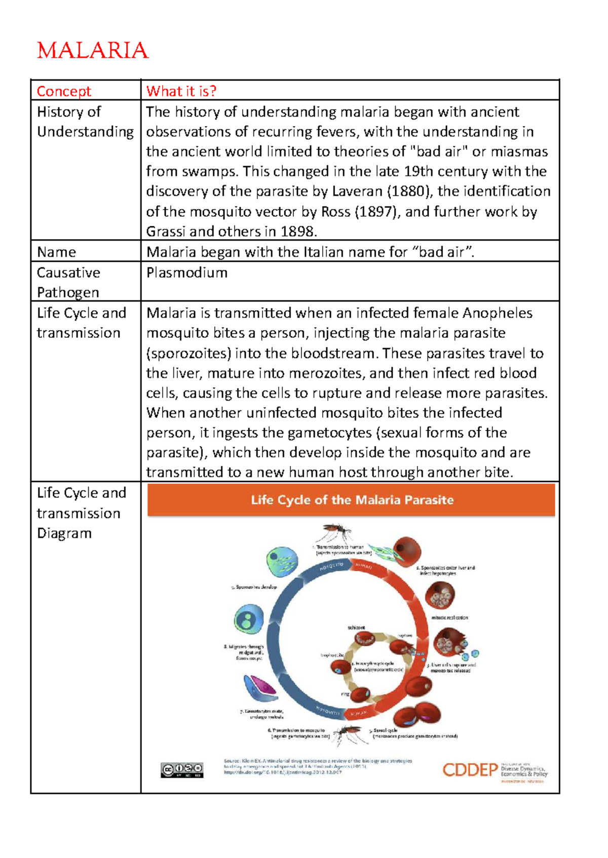 MALARIA (CASE STUDY): Understanding History, Transmission, and Control - Studocu