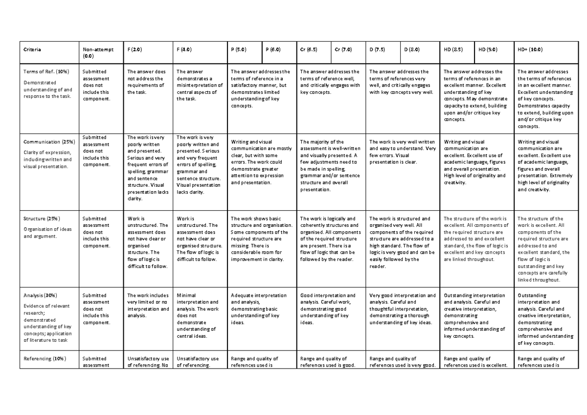 Rubric for Assessment 2 Essay (2025) - Criteria Non-attempt (0) F (2) F ...