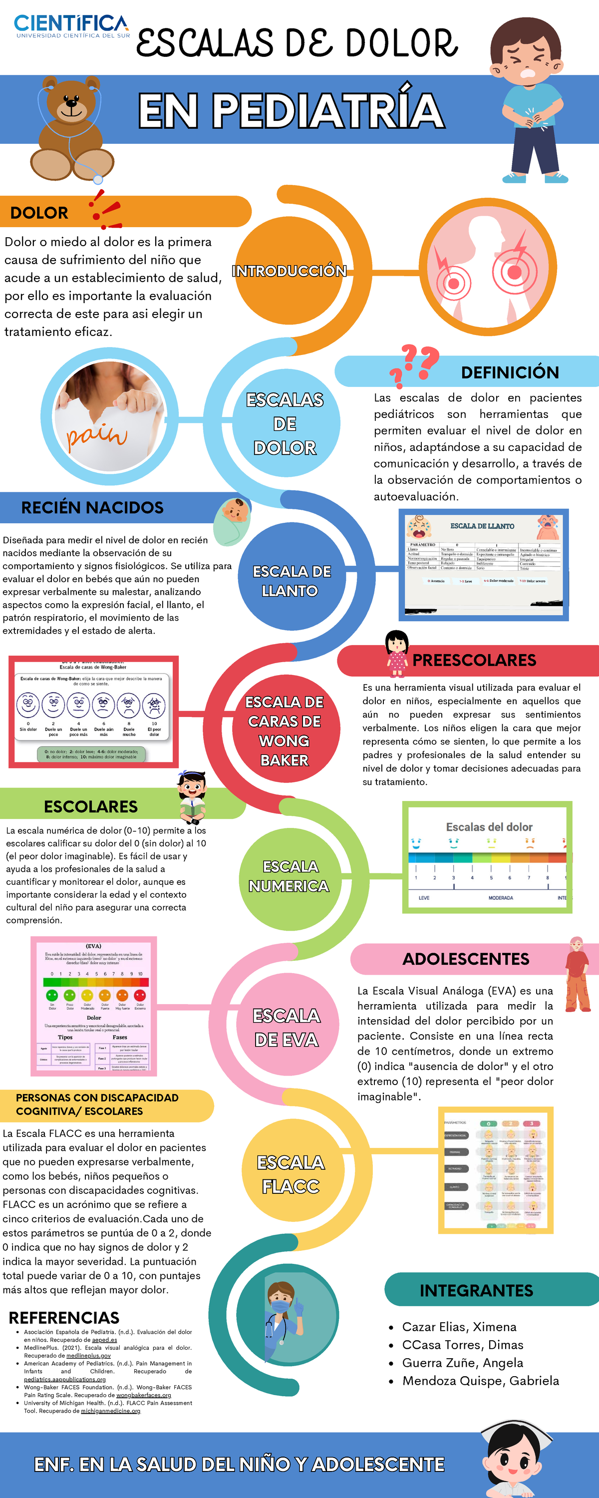 Infografia - EN PEDIATRÍAEN PEDIATRÍA ESCALAS DE DOLOR Dolor o miedo al ...