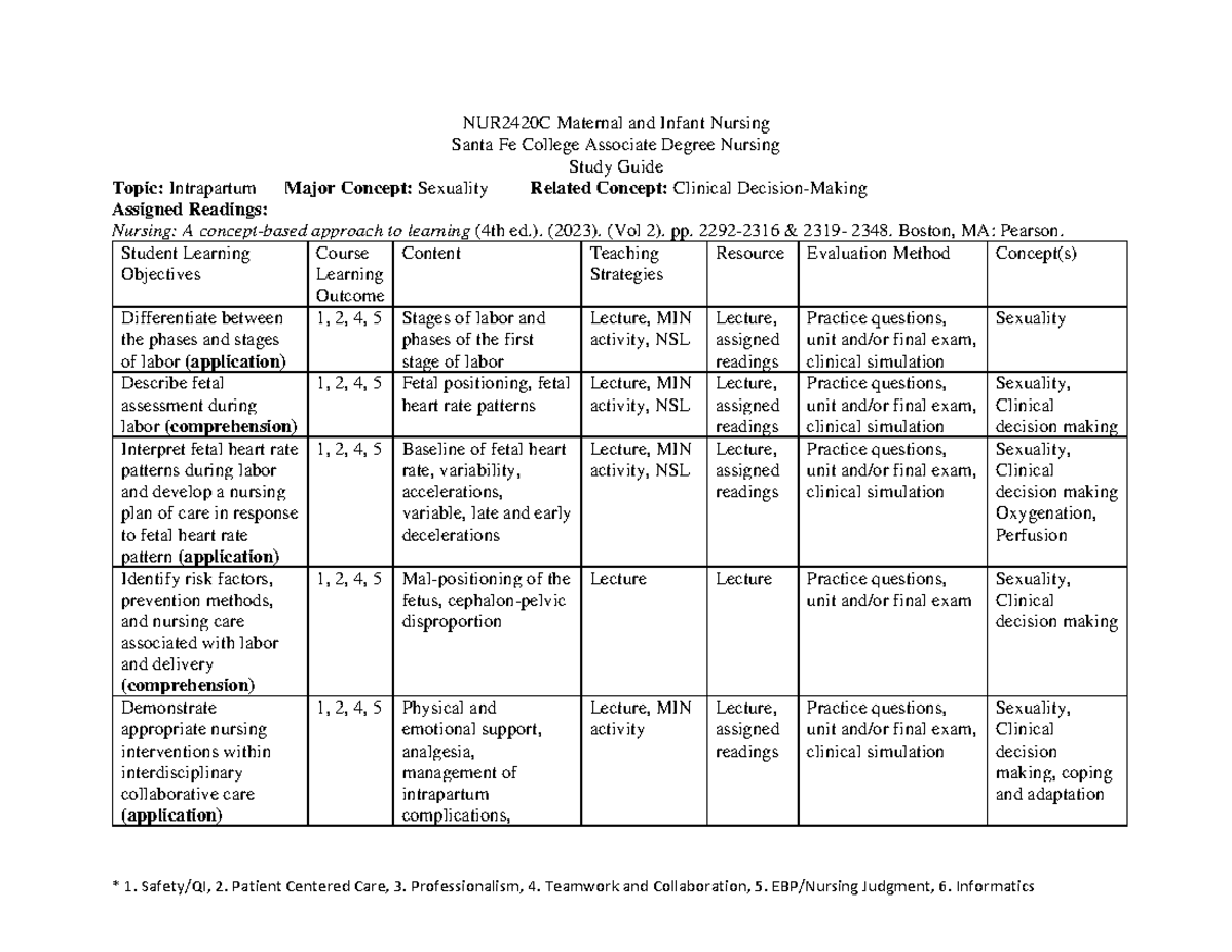NUR2420C Maternal & Infant Nursing Study Guide: Intrapartum Care ...