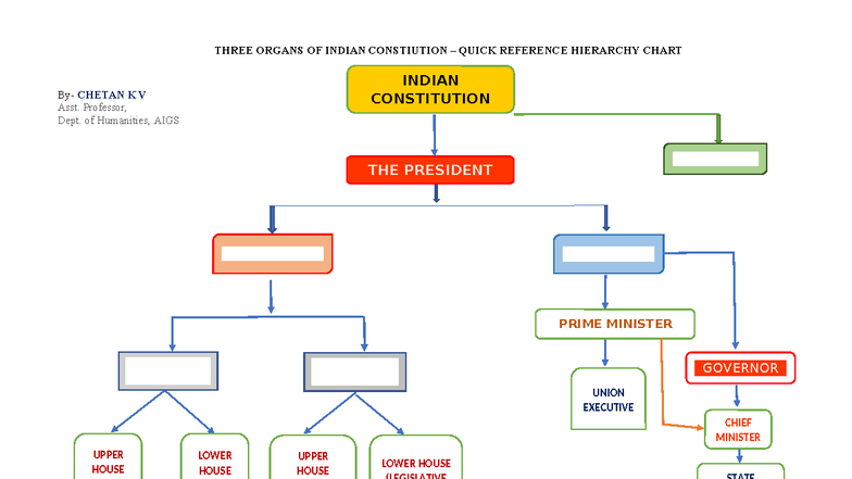 7. Organs of IC- Chart - Nice - THREE ORGANS OF INDIAN CONSTIUTION ...