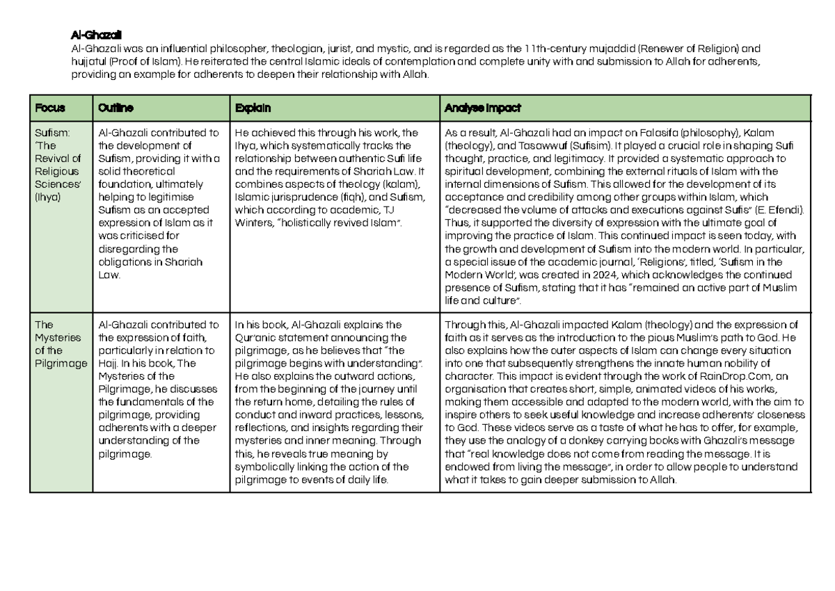 Islam Summary Notes (ISL 101) - Key Concepts and Teachings - Studocu