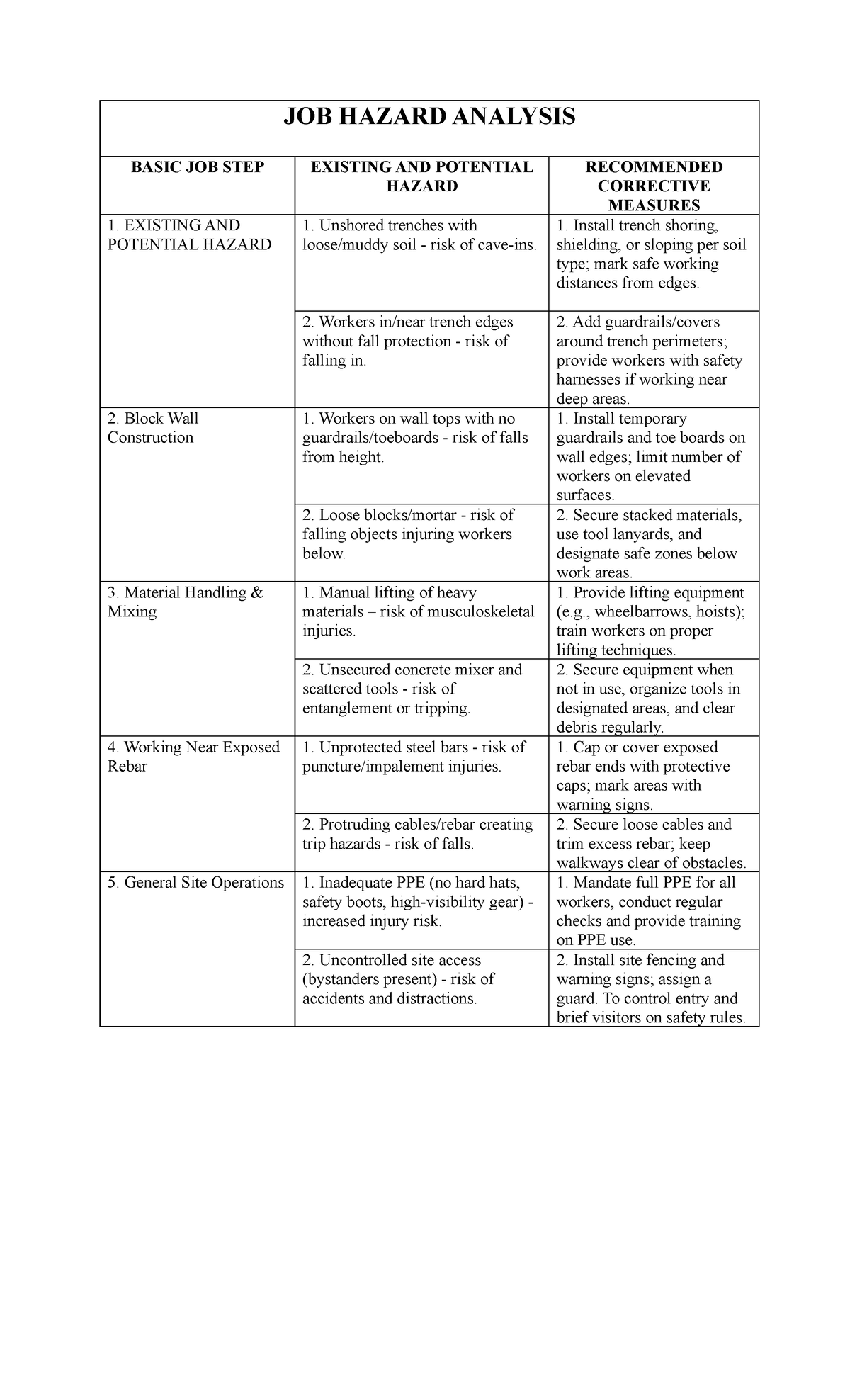 JOB HAZARD ANALYSIS: EXISTING & POTENTIAL RISKS IN CIVIL ENG 101 - Studocu