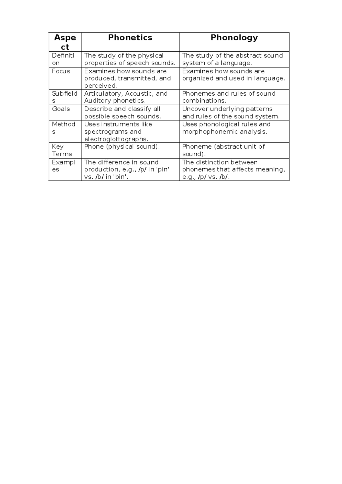 Phonetics & Phonology Overview: Key Concepts & Definitions - Studocu