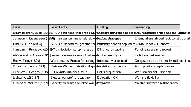 Case Chart: Boumediene v. Bush (2008) & Related Habeas Corpus Cases ...
