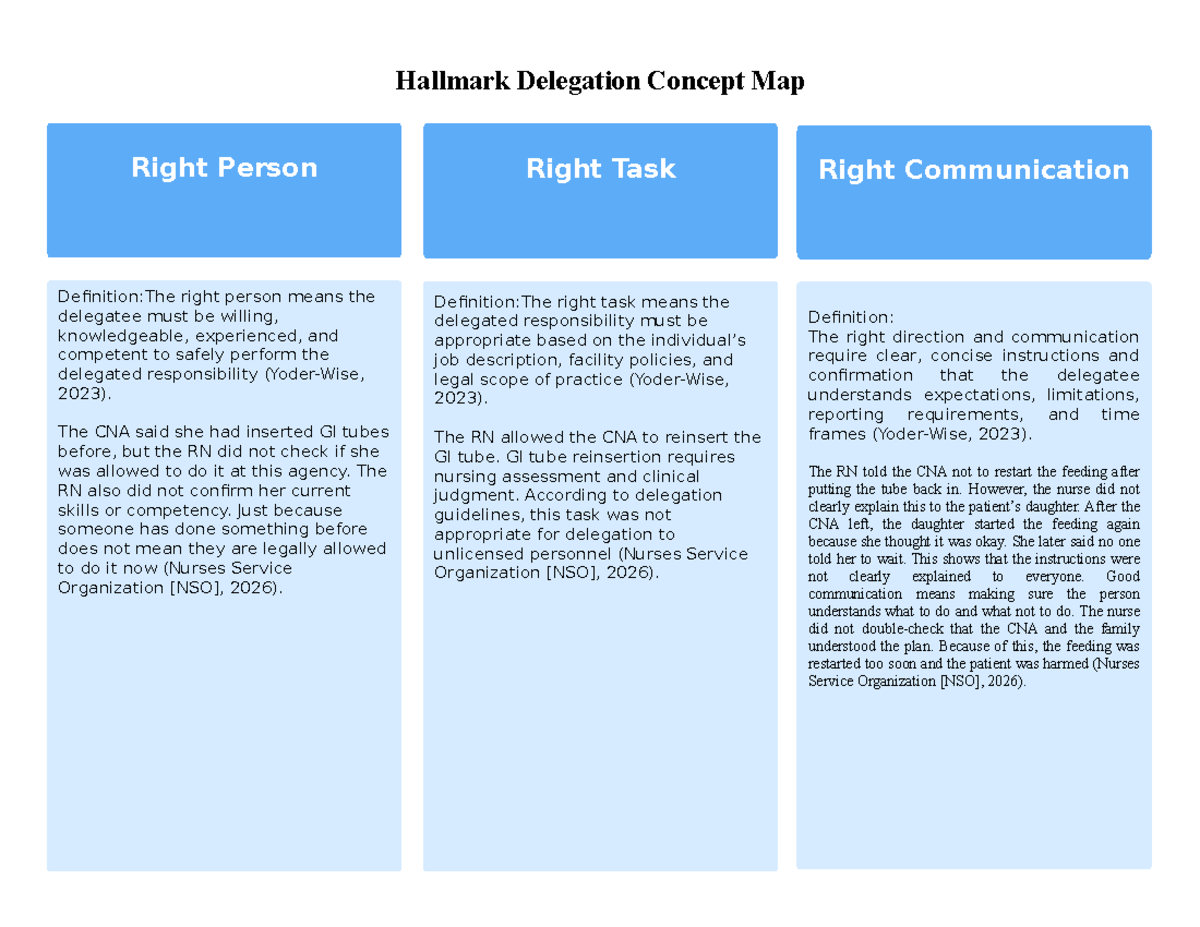 Hallmark Delegation Concept Map: Right Person, Task, Communication ...