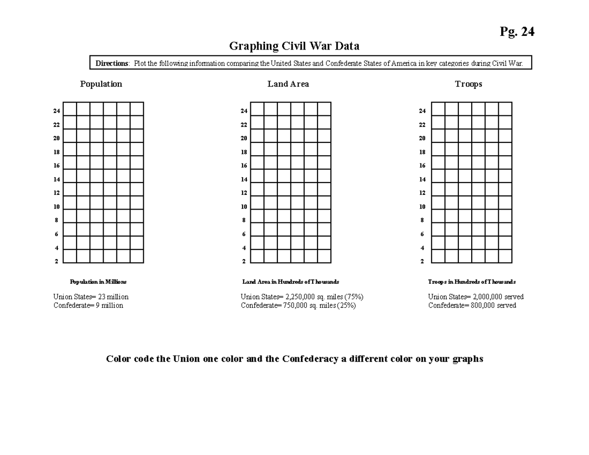 Civil War Data Graphing: Union vs. Confederacy Analysis - Studocu