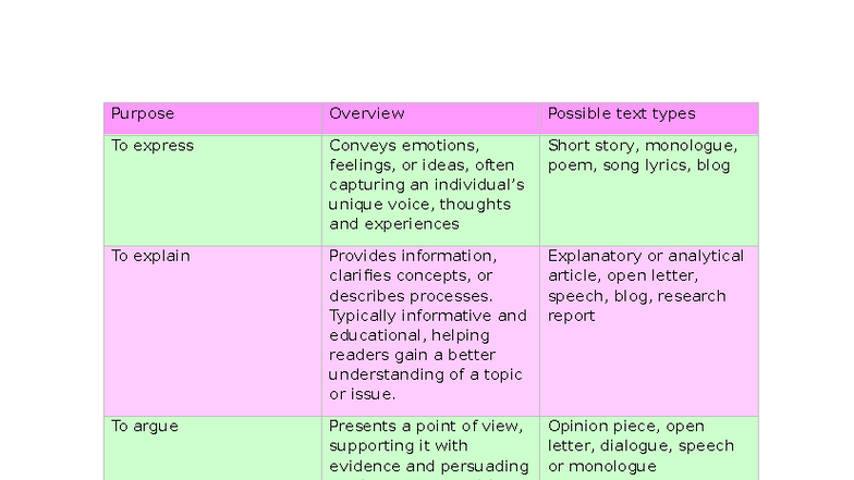 Purpose Overview: Types of Texts and Their Functions - Studocu