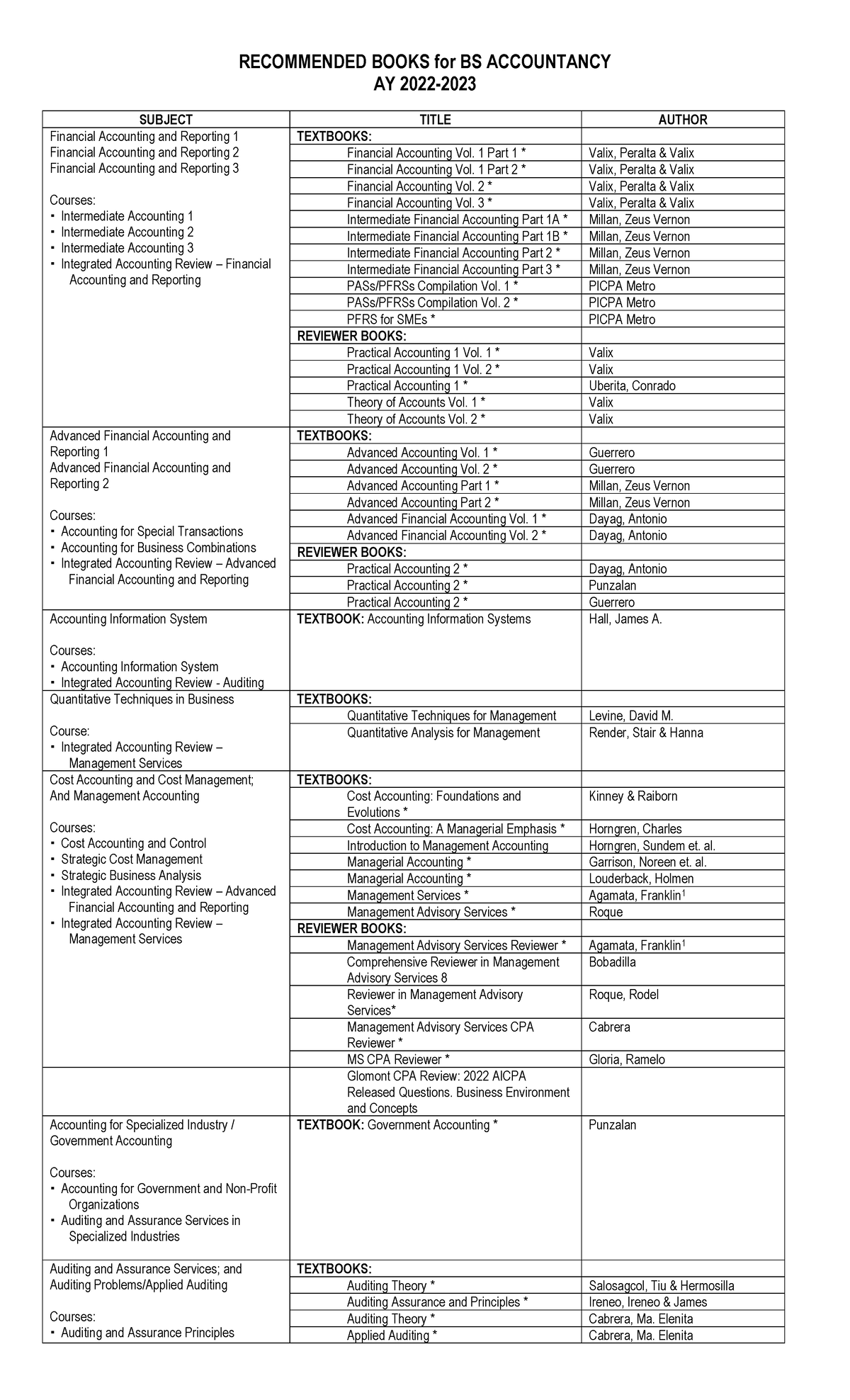 Recommended Books for BS Accountancy AY: Financial Accounting ...