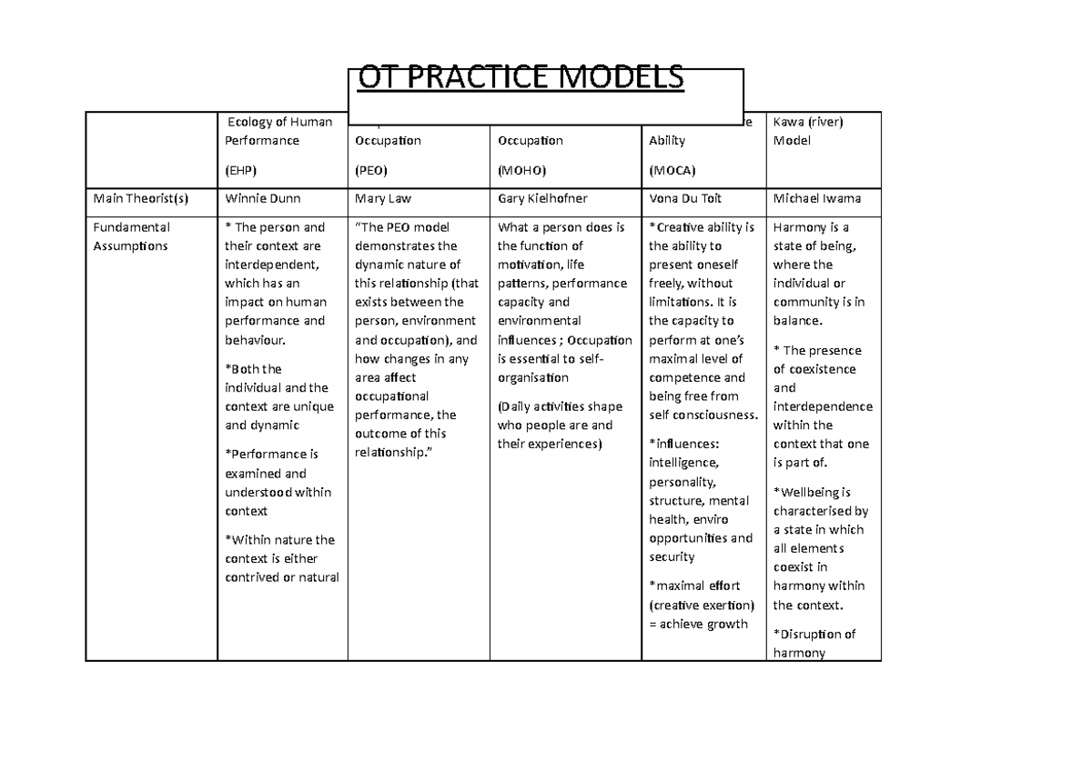 OT Practice Models: An Overview of EHP, PEO, MOHO, MOCA, and Kawa - Studocu