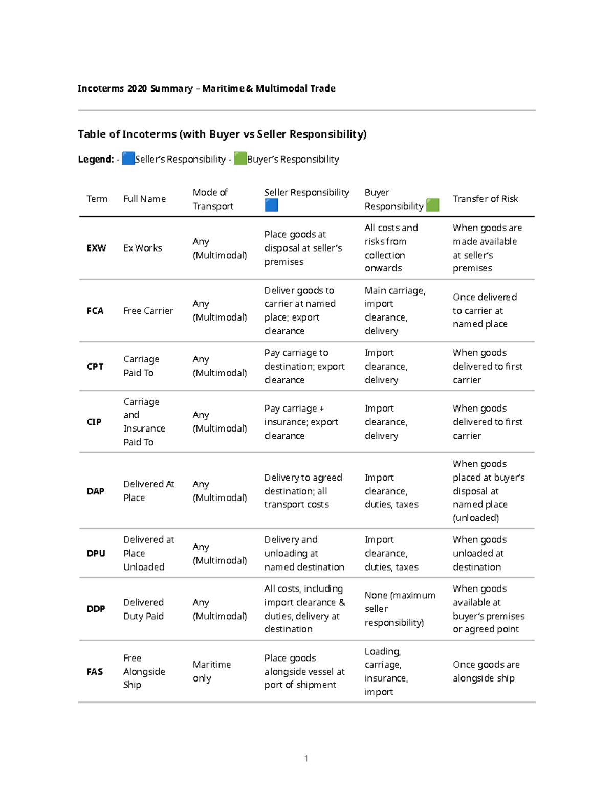 Incoterms 2020 Summary: Buyer vs Seller Responsibilities - Studocu