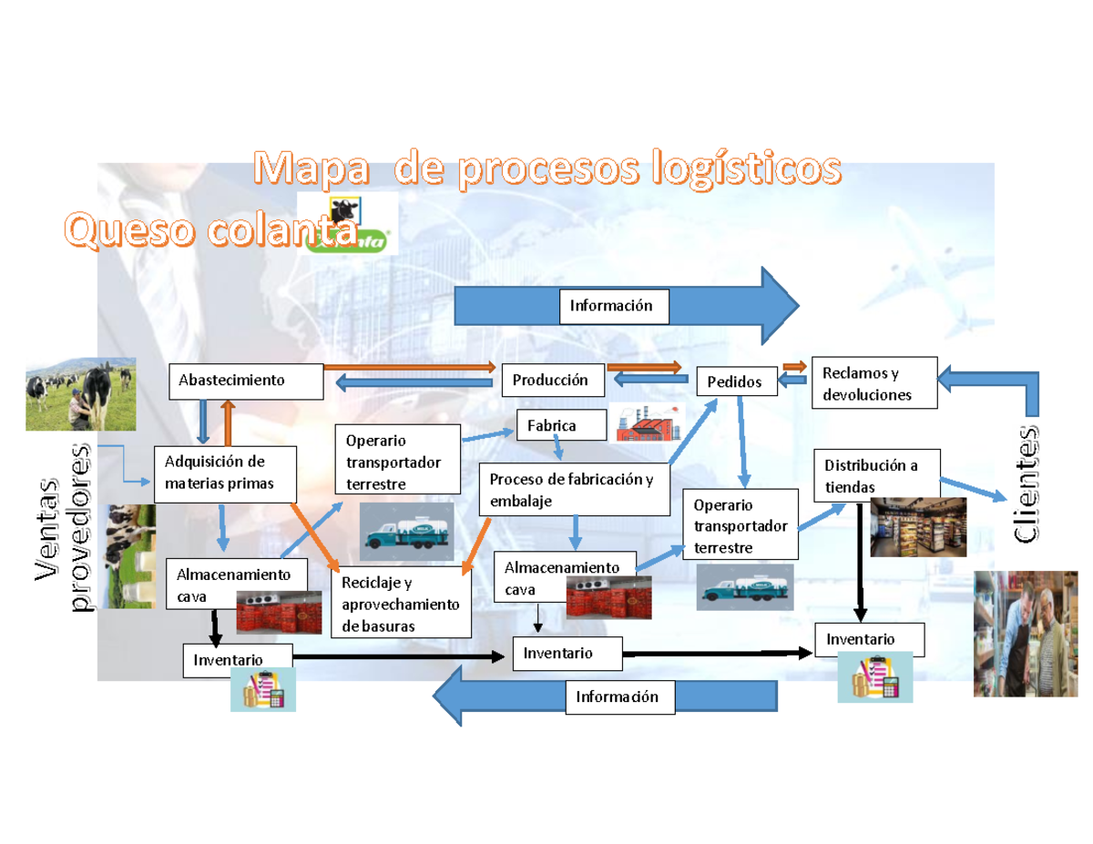 Mapa procesos logisticos - coordinacion de procesos logisticos - Adquisición de materias primas ...