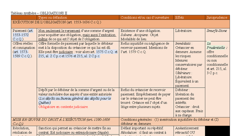 Tableau synthèse DRT200 : Exécution des Obligations II (C.c.Q.) - Studocu